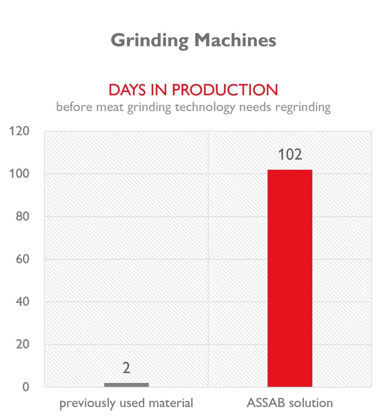 Meat Grinding Solutions - ASSAB Global